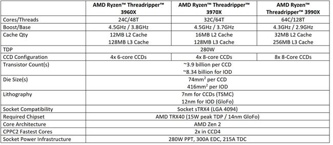 AMD 64-Core Threadripper 3990X Review: Battle of the Flagships | Tom's ...