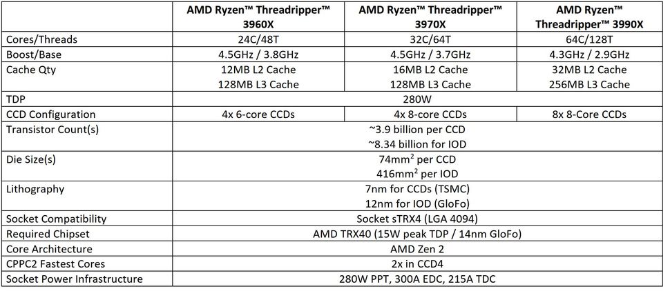 AMD 64-Core Threadripper 3990X Review: Battle of the Flagships | Tom's ...