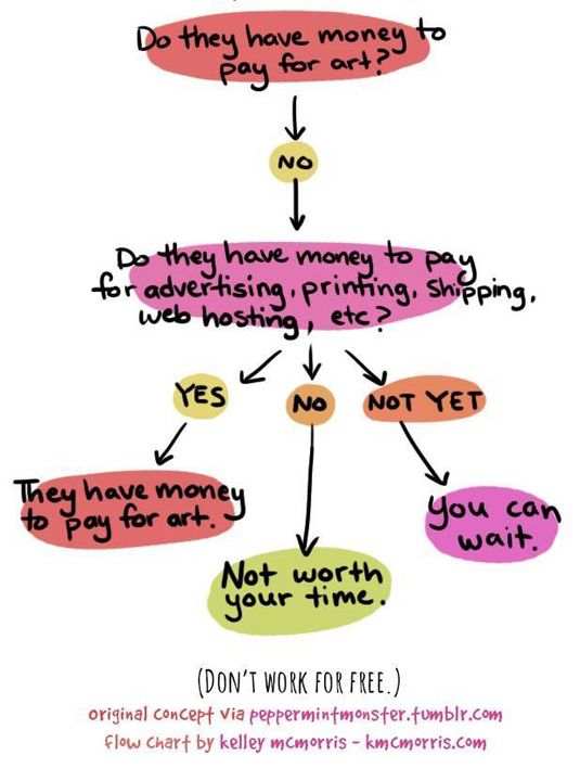 Fun flowchart explains exactly when you should work for free | Creative ...