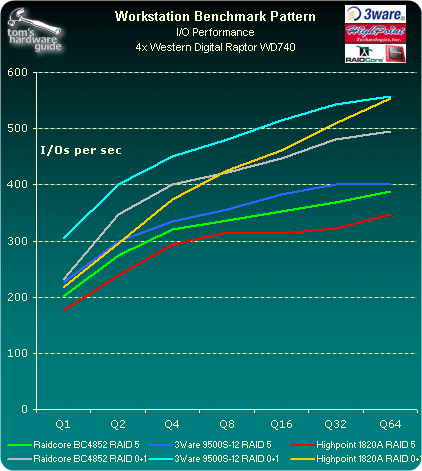 Workstation Benchmark Pattern - Multi-channel RAID for SATA: 3Ware ...