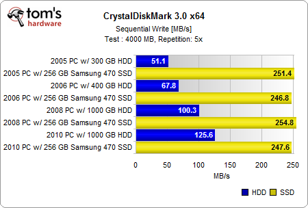 Benchmark Results: Sequential Read/Write - Could An SSD Be The Best ...