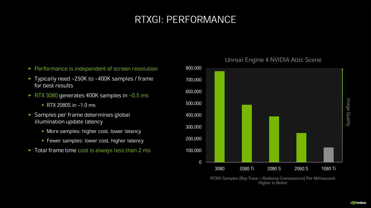 Nvidia RTXGI: Ray Tracing Global Illumination At Any Frame Rate | Tom's ...