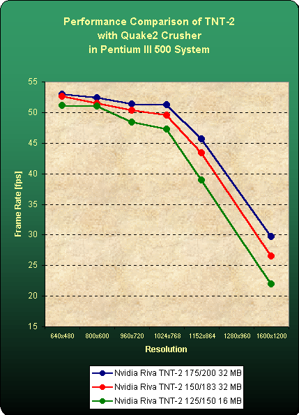 2D Performance - NVIDIA rocks the Boat with TNT2 | Tom's Hardware