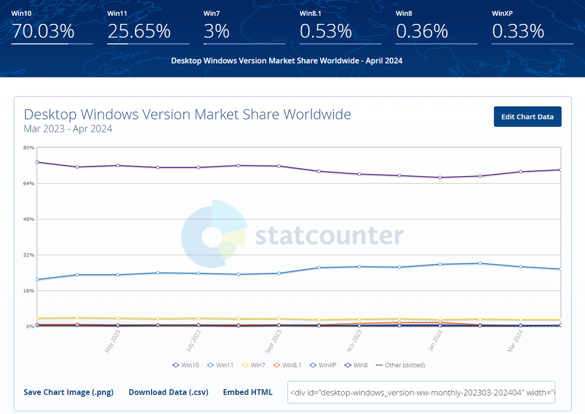 Windows 11 market share declines as users seemingly shift back to ...