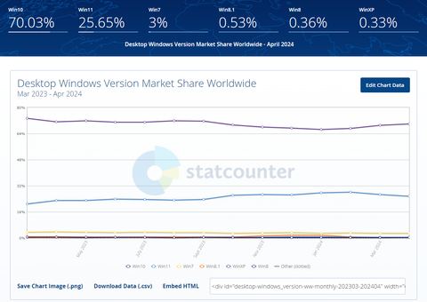 Windows 11 market share declines as users seemingly shift back to ...