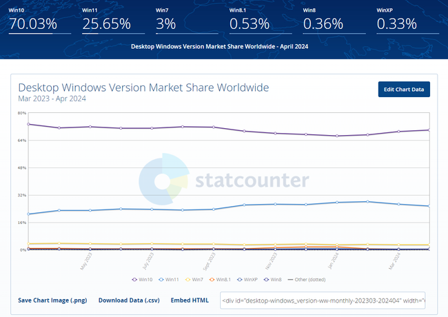Windows 11 market share declines as users seemingly shift back to ...