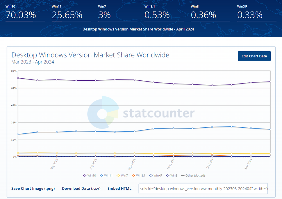 Windows 11 market share declines as users seemingly shift back to ...
