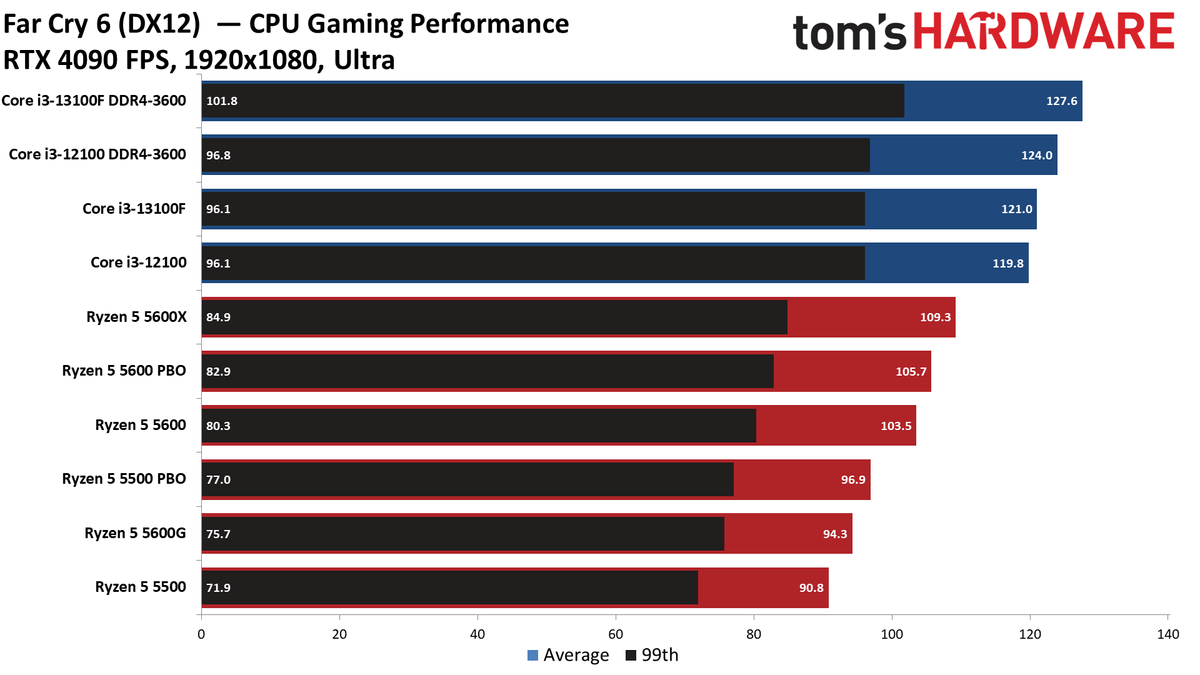Intel Core i3-13100F Gaming Benchmarks - Intel Core i3-13100F Review: Higher Pricing, Smaller ...