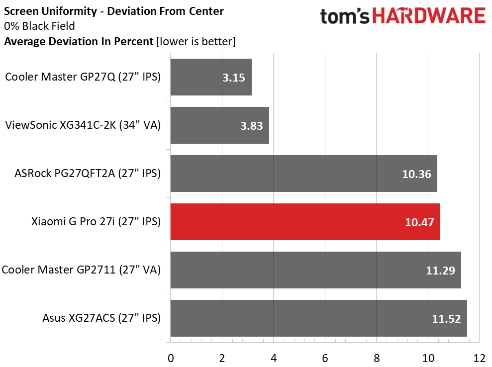 Response, Input Lag, Viewing Angles and Uniformity - Xiaomi G Pro 27i ...