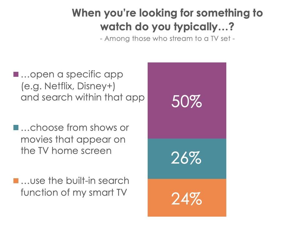 Study: Half of Viewers Begin Watching TV by Checking Smart TV Apps | TV ...