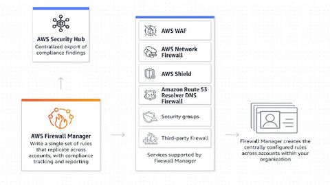 AWS Firewall Manager | TechRadar