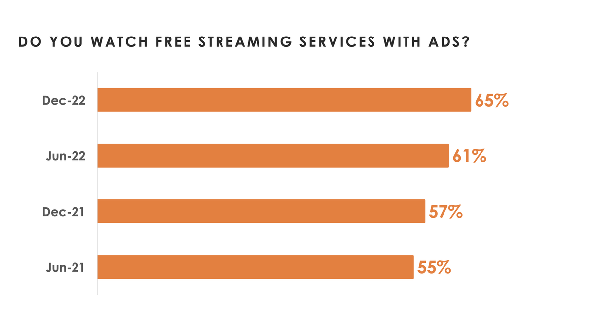 Many Consumers (57%) Willing to Watch Ads to Save on Streaming | TV Tech