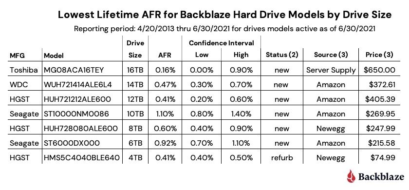 HDD Reliability Report Lists Three Drives That Never Failed | Tom's ...