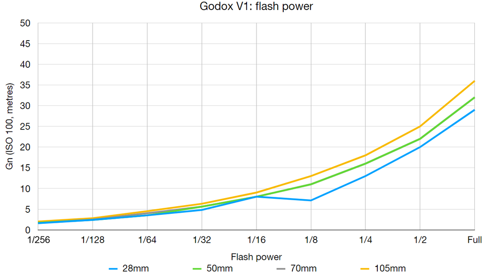 Godox V1 flashgun review | Digital Camera World