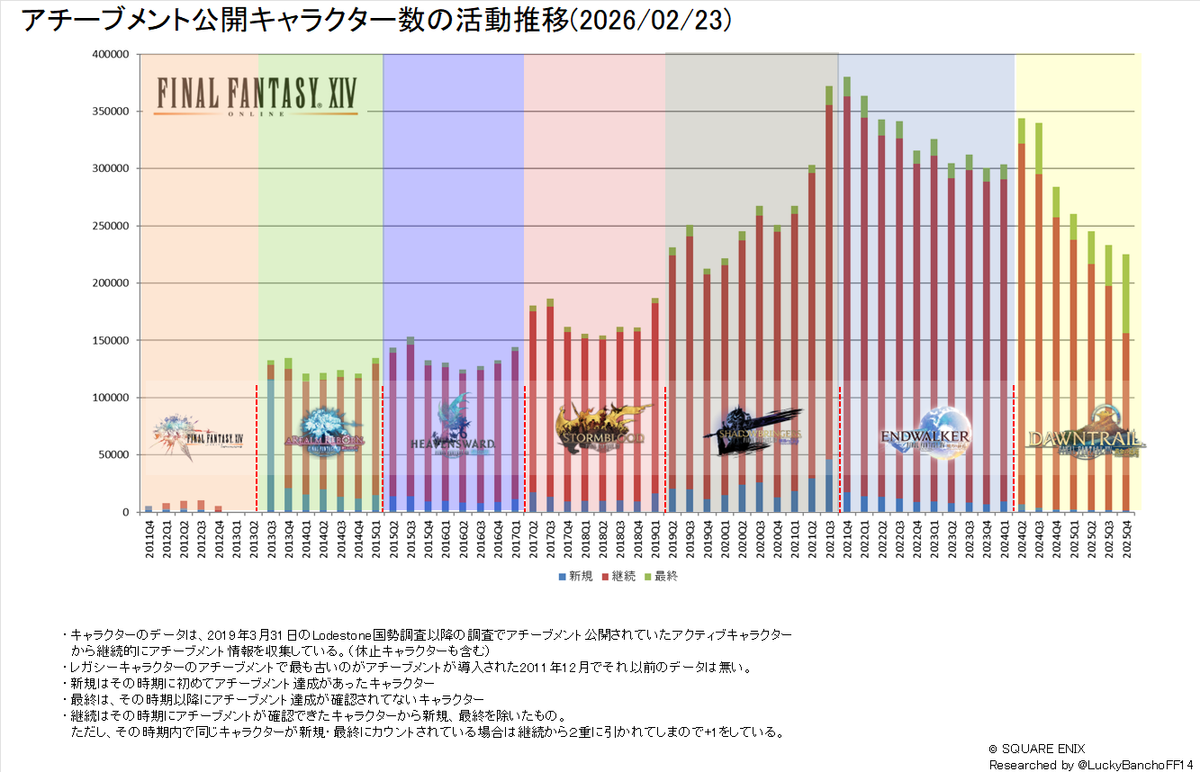 Final Fantasy 14's latest unofficial census is a surprising uptick, and ...