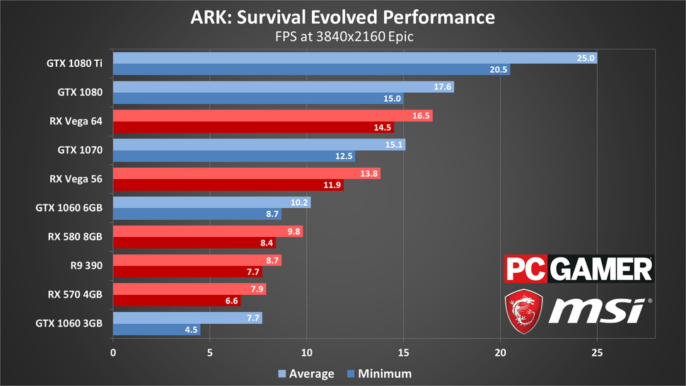 Ark: Survival Evolved performance analysis | PC Gamer