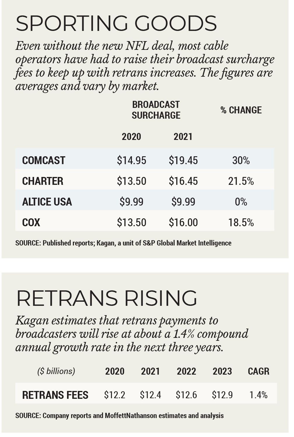 Operators Brace for Spike in NFL Costs | Next TV