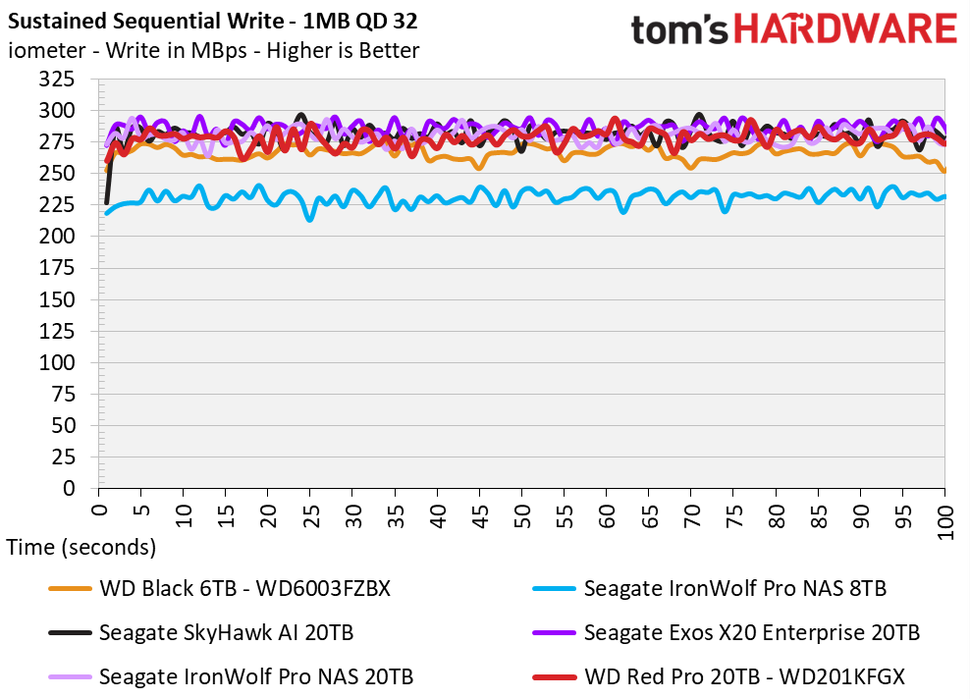 Get massive, speedy HDD storage with Western Digital's 22TB WD Red Pro at just $400 — enjoy 11% ...