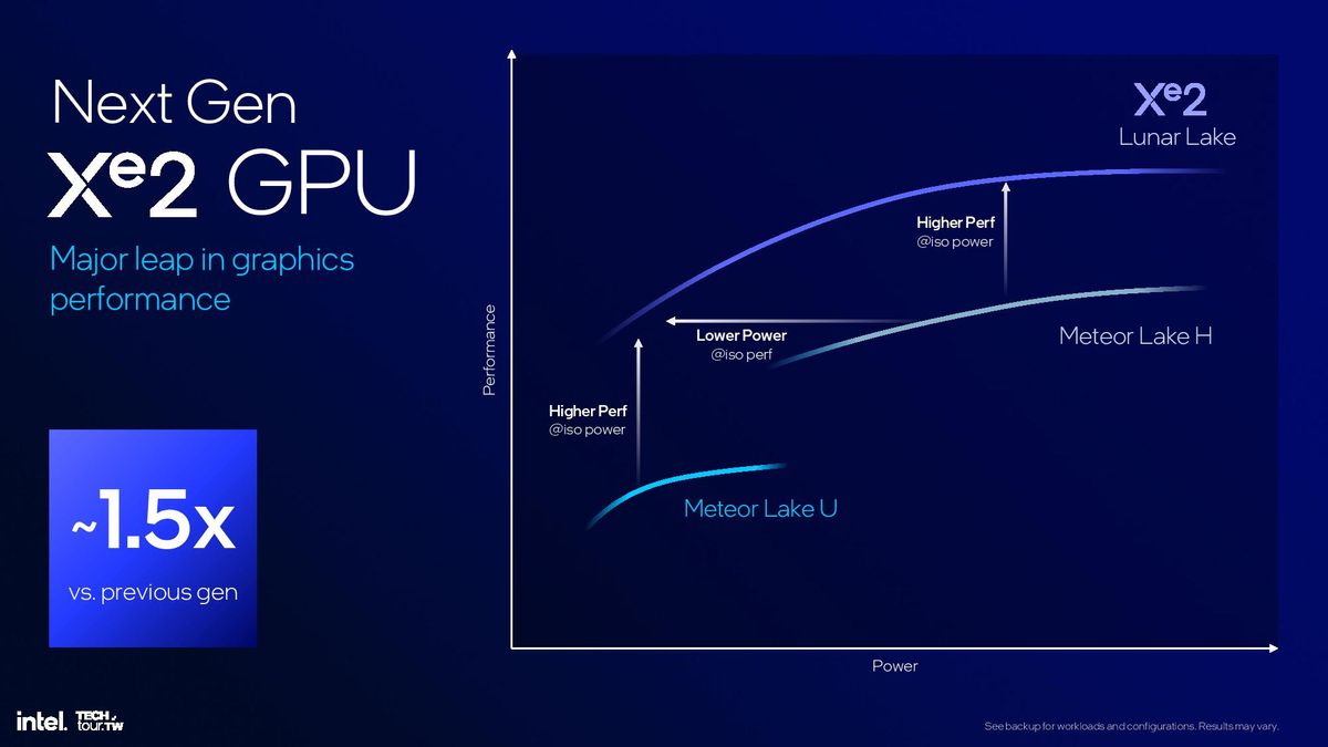 Lunar Lake Xe2 GPU - Intel unwraps Lunar Lake architecture: Up to 68% IPC gain for E-cores, 14% ...