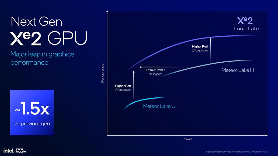 Lunar Lake Xe2 GPU - Intel unwraps Lunar Lake architecture: Up to 68% IPC gain for E-cores, 14% ...