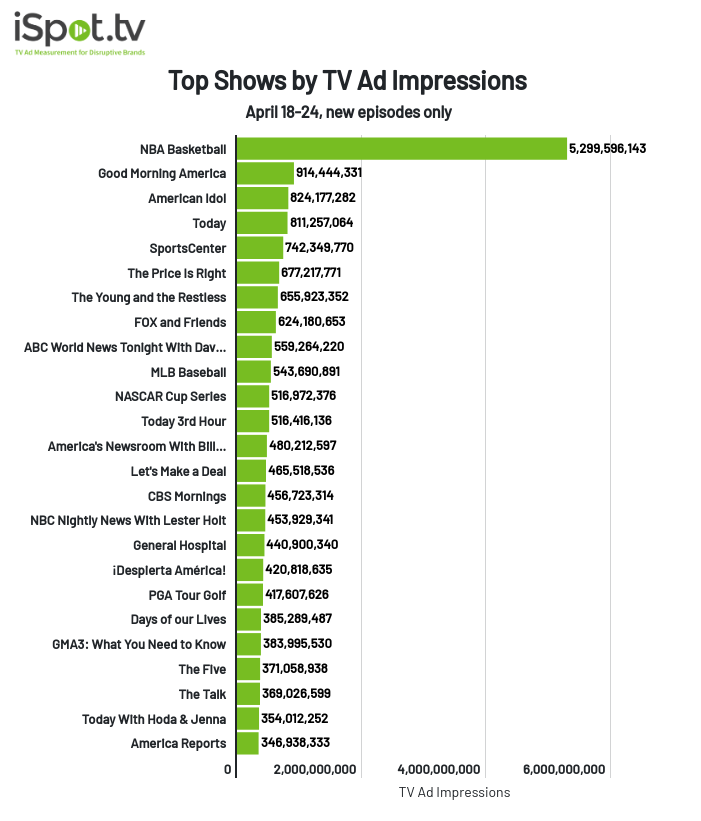 NBA Playoffs and ABC Score With TV Watch-Time: TV By the Numbers | Next TV