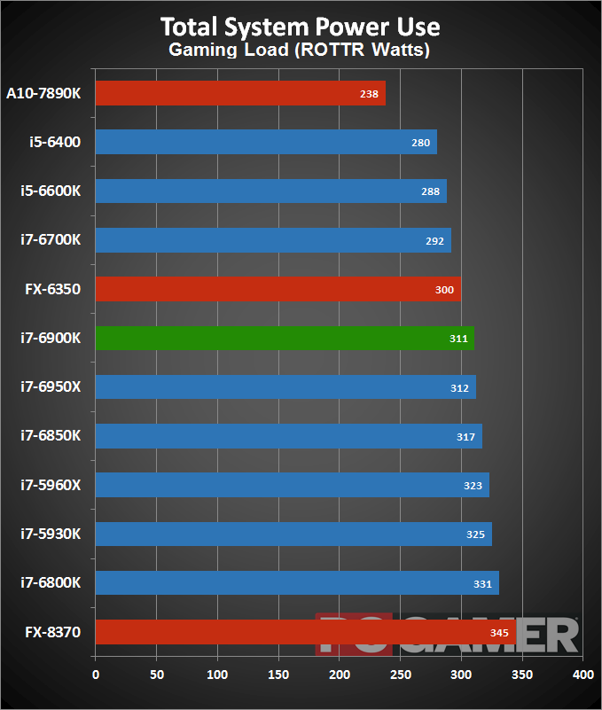 Intel Core i7-6900K Review | PC Gamer