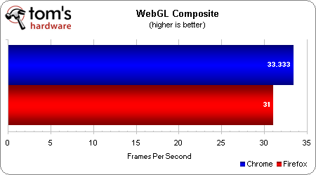 Benchmark Results: WebGL Performance - Web Browser Grand Prix 7 ...