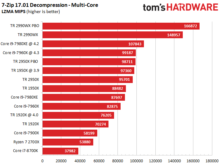 Do You Really Need 32 Cores? - Tom's Hardware | Tom's Hardware