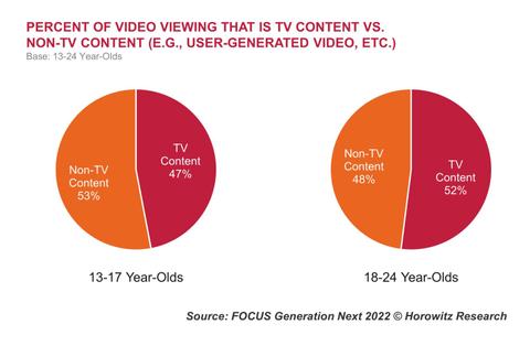 Netflix is Most Popular Streaming Service Among Youth | TV Tech