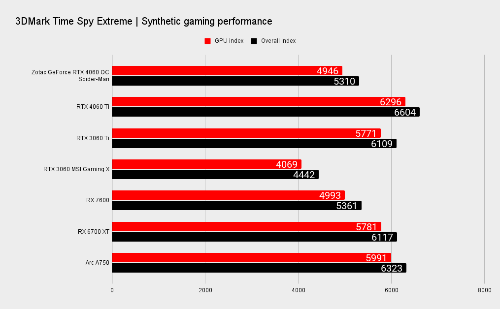 Zotac GeForce RTX 4060 OC Spider-Man GPU review | PC Gamer