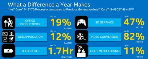 Intel's New Core M CPU: Everything You Need to Know | Laptop Mag