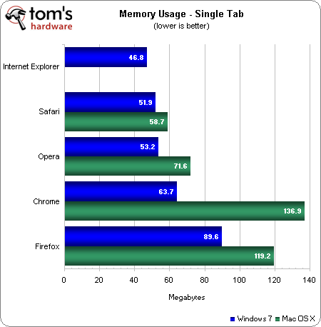 Memory Usage Efficiency Benchmarks - Web Browser Grand Prix VIII ...