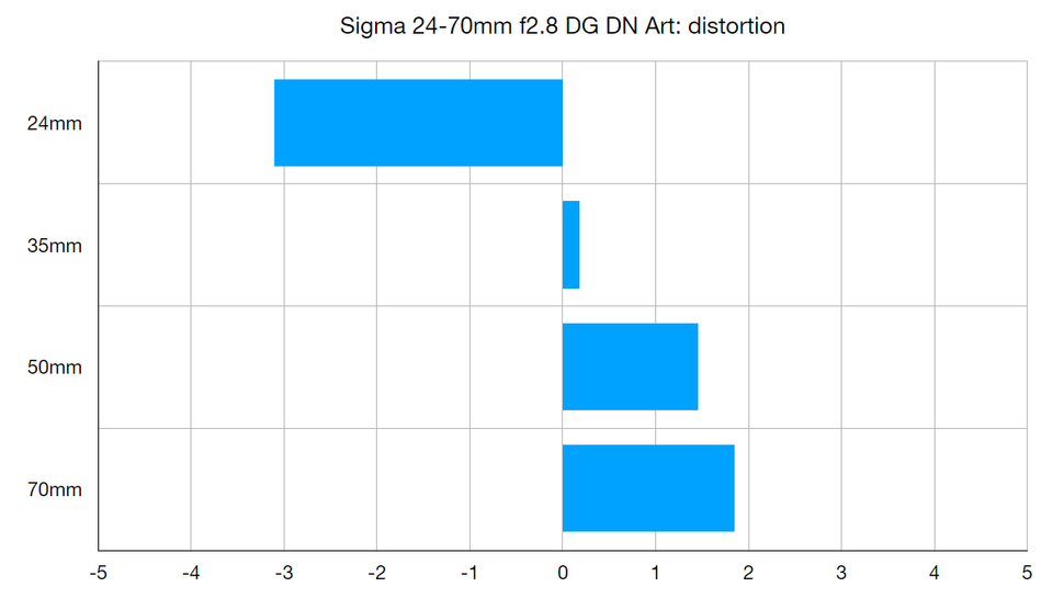 Sigma 24-70mm f/2.8 AF DG DN Art review | Digital Camera World