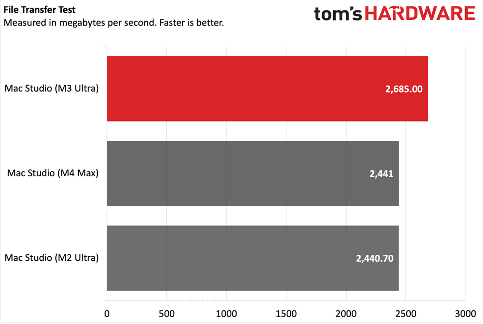Apple Mac Studio (Early 2025) Review: Renewed vigor with M4 Max and M3 ...