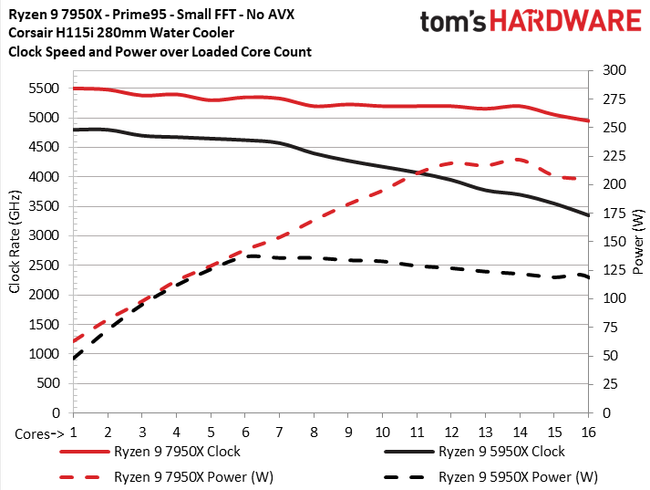 Power Consumption and Efficiency Ryzen 9 7950X and Ryzen 5 7600X - AMD ...
