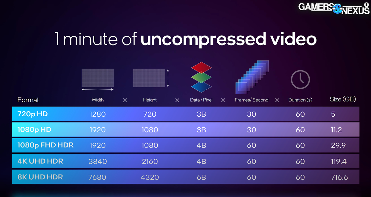 YouTube alone would eat up over 100 times the world's total bandwidth ...