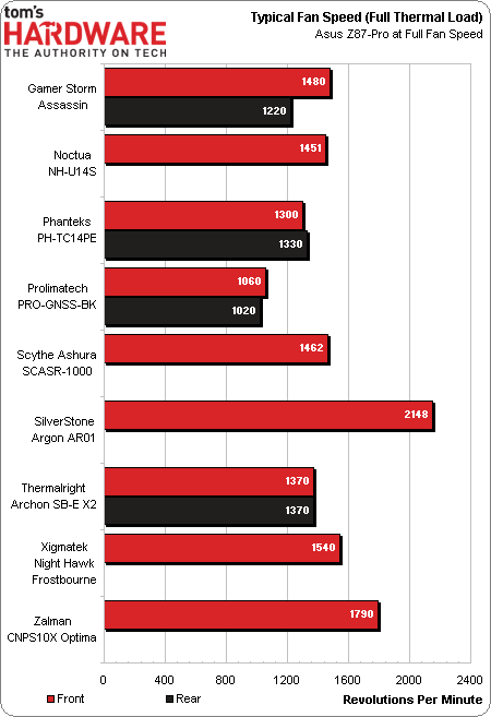 Results: Cooling And Fan Speed - Nine Big Air Coolers For Intel's ...