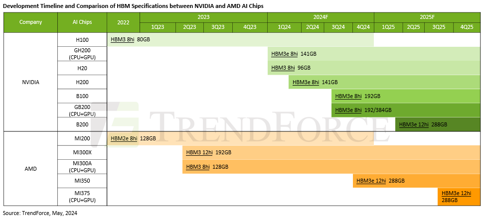 Explosive HBM demand fueling an expected 20% increase in DDR5 memory ...