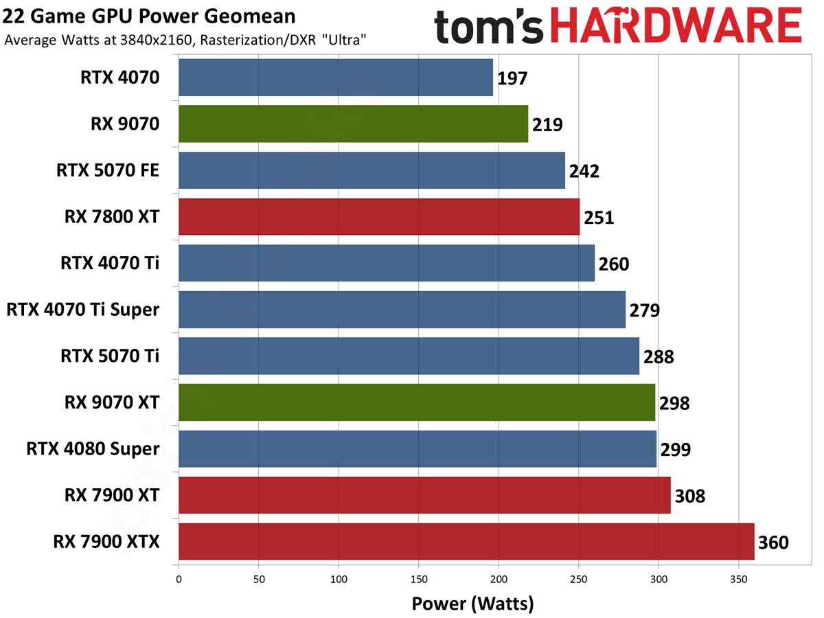 AMD Radeon RX 9070 XT and RX 9070 Power, Clocks, Temps, and Noise - AMD ...