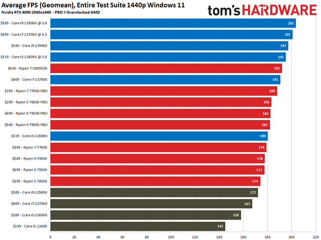 2020 - 2022 and Legacy CPU Benchmarks Hierarchy - CPU Benchmarks and Hierarchy 2025: CPU ...