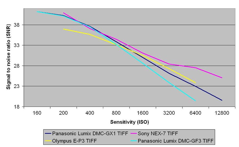 Noise and dynamic range - Panasonic Lumix DMC-GX1 review - Page 5 ...