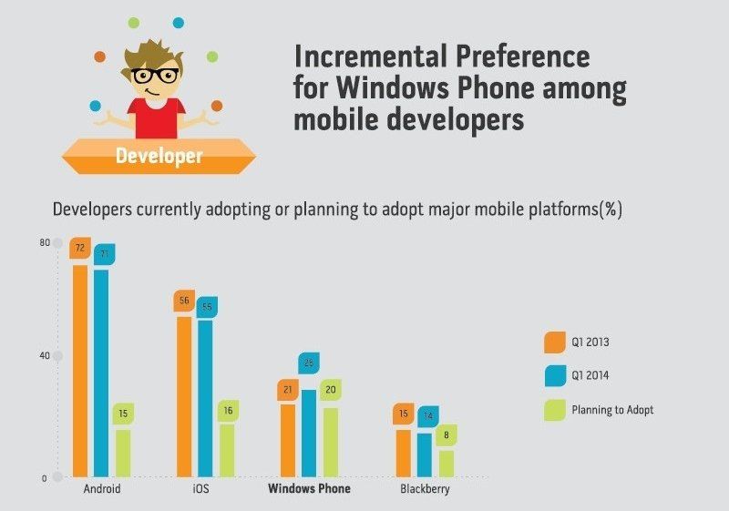 The journey of the Windows Phone platform and state of the ecosystem ...