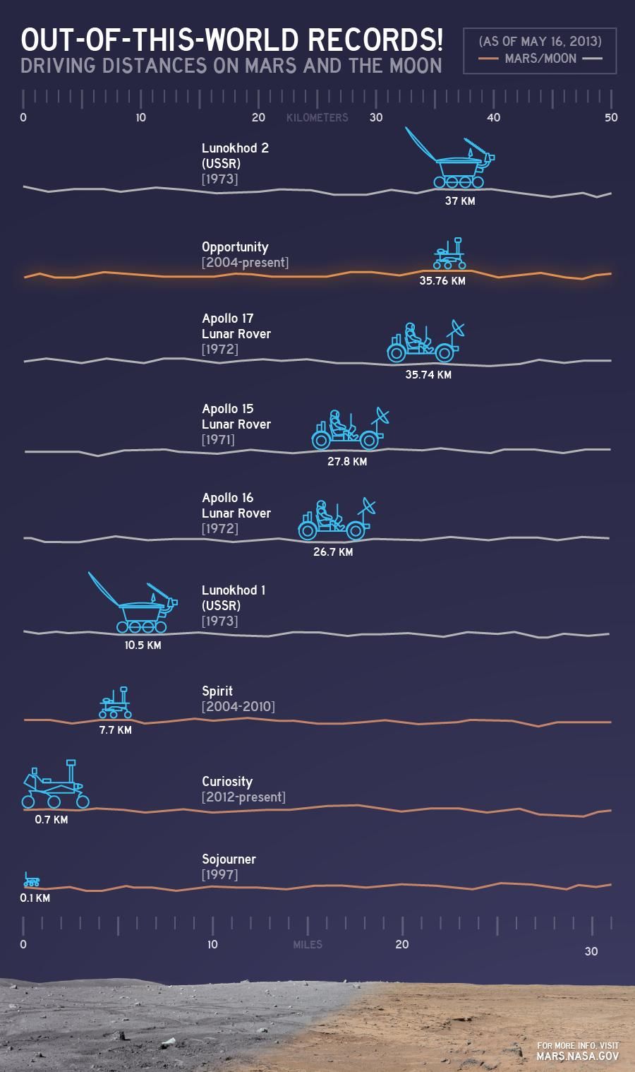 Mars Rover Opportunity Breaks US Record for Off-Planet Driving | Space