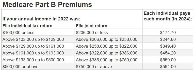 How a Roth Conversion Can Spare You From Medicare’s IRMAA | Kiplinger