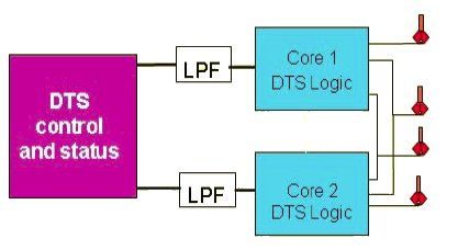 Digital Thermal Sensors (DTS) - Game Over? Core 2 Duo Knocks Out Athlon ...