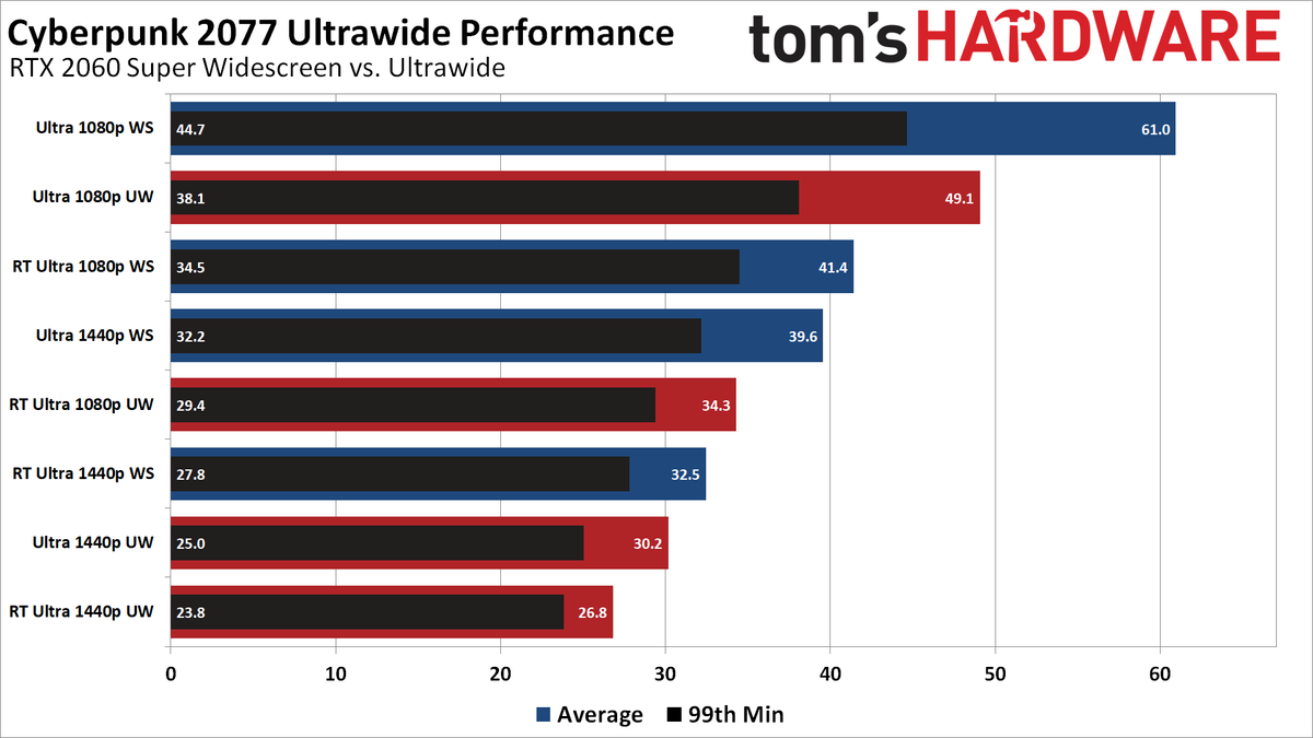 Cyberpunk 2077 PC Benchmarks, Settings, and Performance Analysis | Tom ...