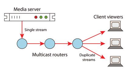 How internet video streaming works | TechRadar