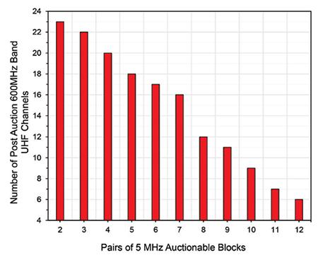 Eleven FCC Scenarios for The 600 MHz Band Plan | TV Tech