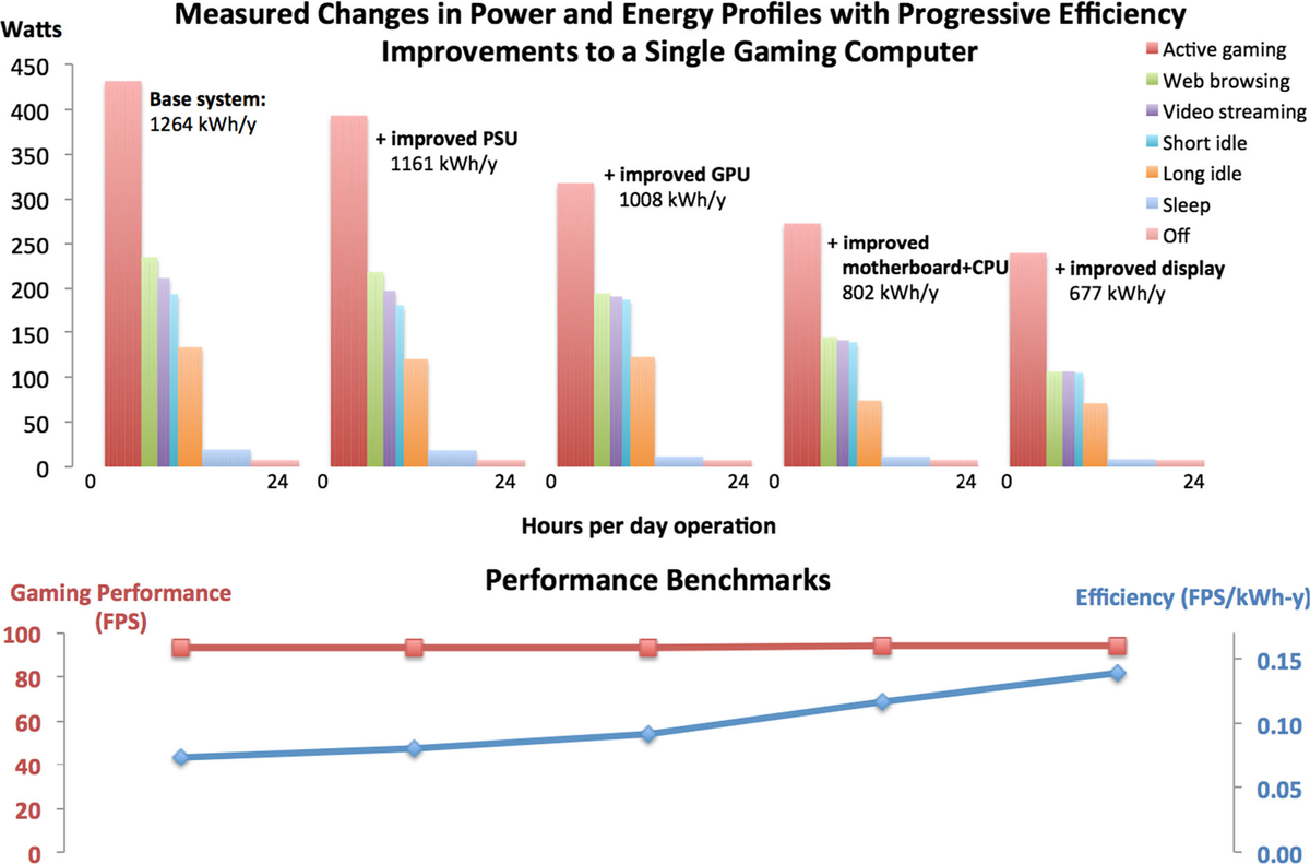 Efficiency study says gaming PCs use $10 billion in energy every year ...