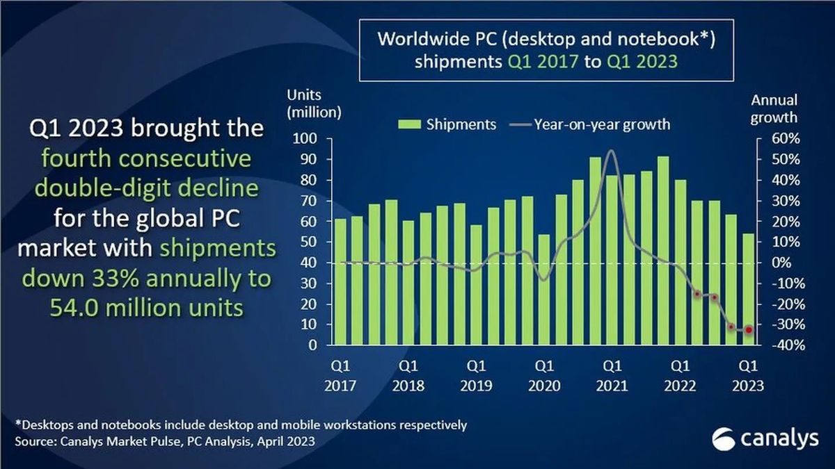 PC sales are down but can everyone please chill out | PC Gamer